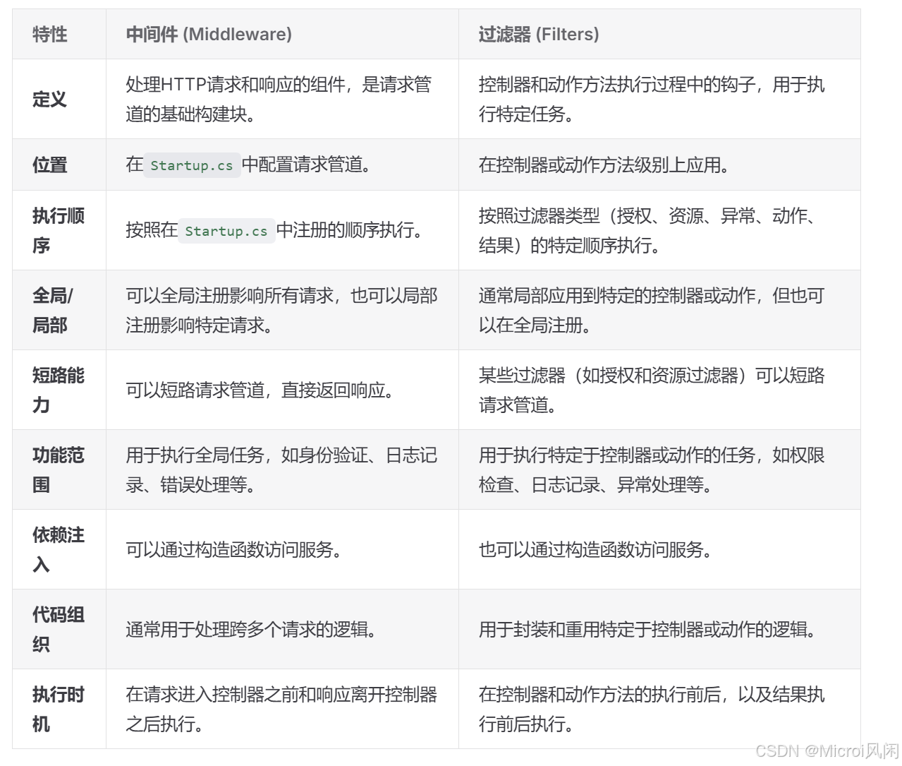Net8 中间件与过滤器的对比：深入解析与应用场景过滤器和中间件的区别 Csdn博客