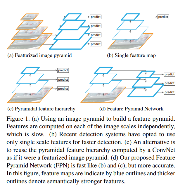 Feature Pyramid Networks（FPN）介绍：代码实现以及与UNet的区别_fpn和unet-CSDN博客
