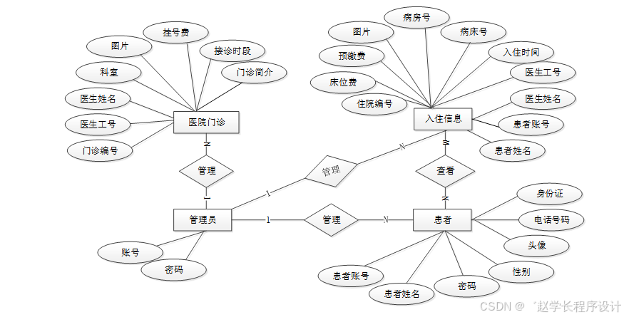计算机毕业设计springboot基于的医院住院管理系统 基于spring Boot框架的医院住院信息管理系统设计与实现 Spring Boot驱动的医院住院管理信息化平台开发 Csdn博客