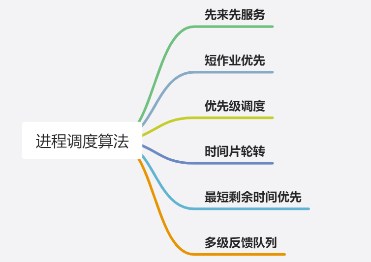 秋招Day13 - 操作系统-CSDN博客