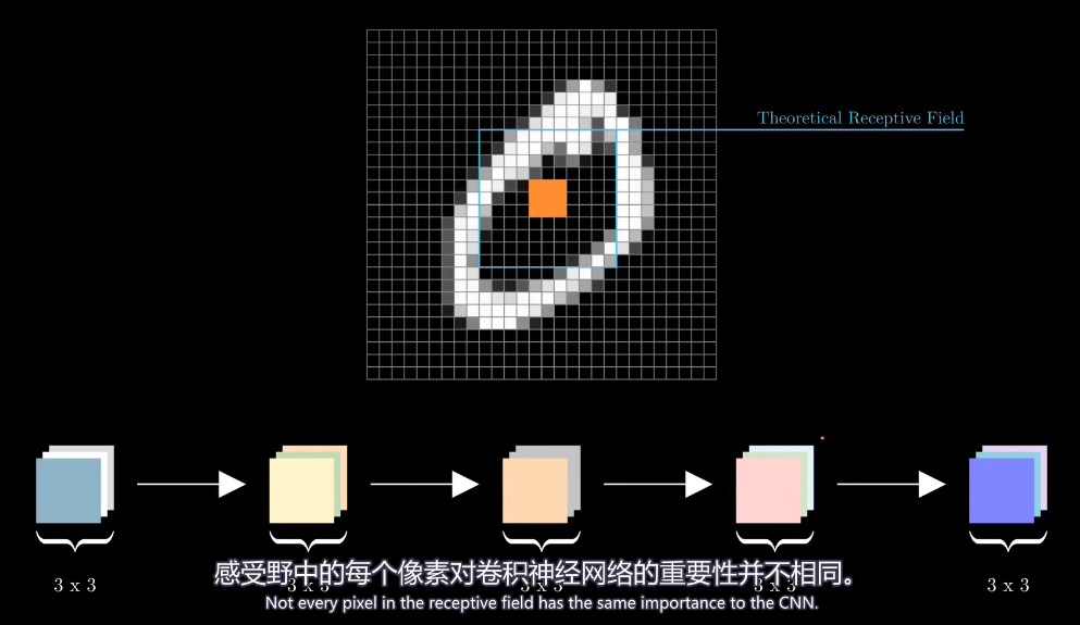 CNN Receptive Field-CSDN博客