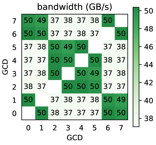 全文 AMD GPGPU 通信问题 - Understanding Data Movement in AMD Multi-GPU ...