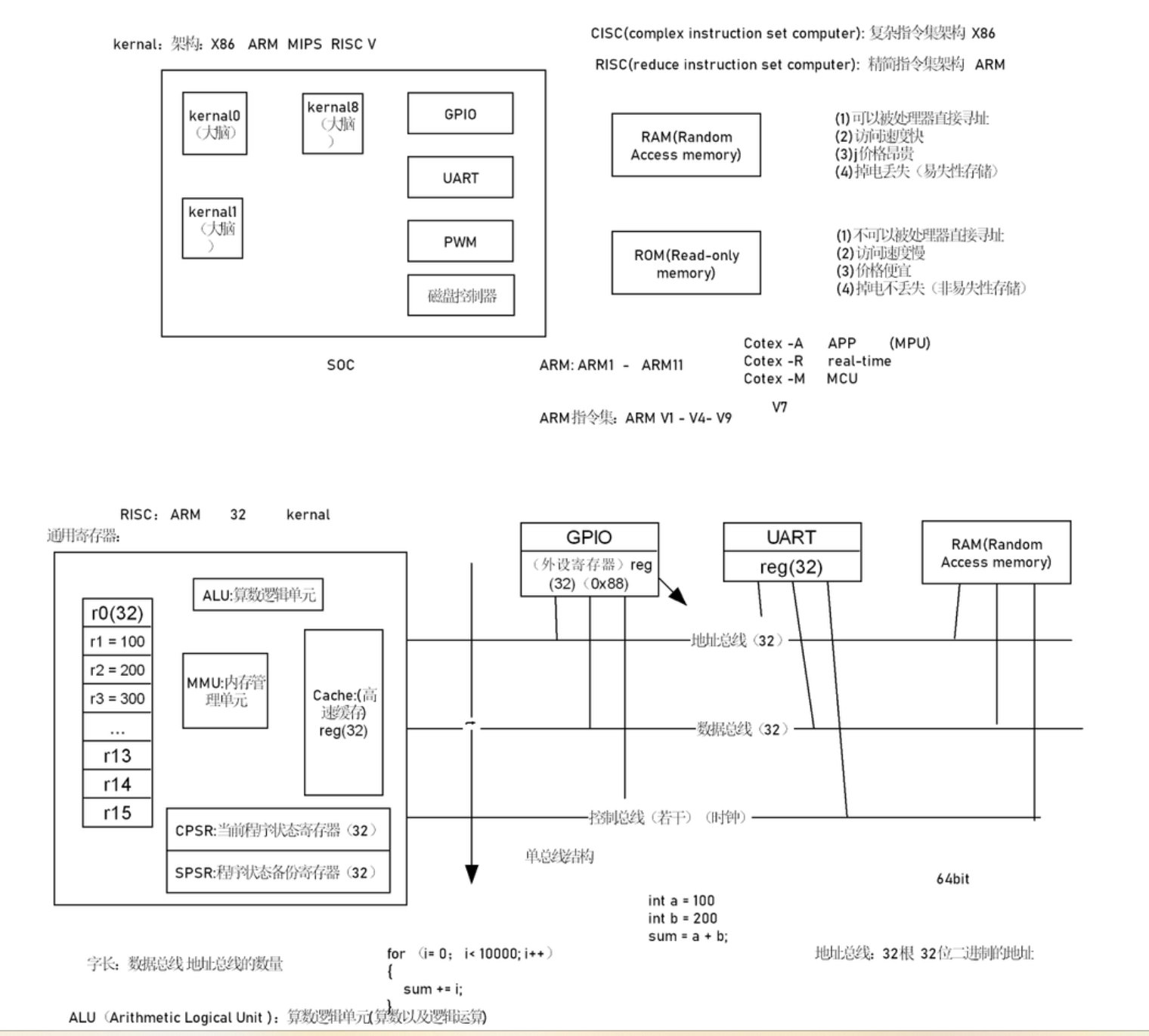 嵌入式解谜日志之ARM架构的基础知识_arm等效risc架构-CSDN博客