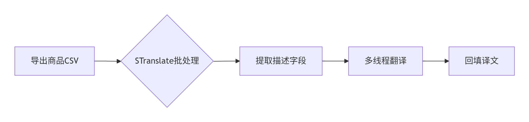 【GitHub项目推荐-- STranslate：轻量级跨平台翻译OCR利器】_stranslate github-CSDN博客