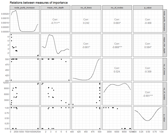 R语言randomForestExplainer包进行随机森林分析_r语言随机森林结果分析-CSDN博客