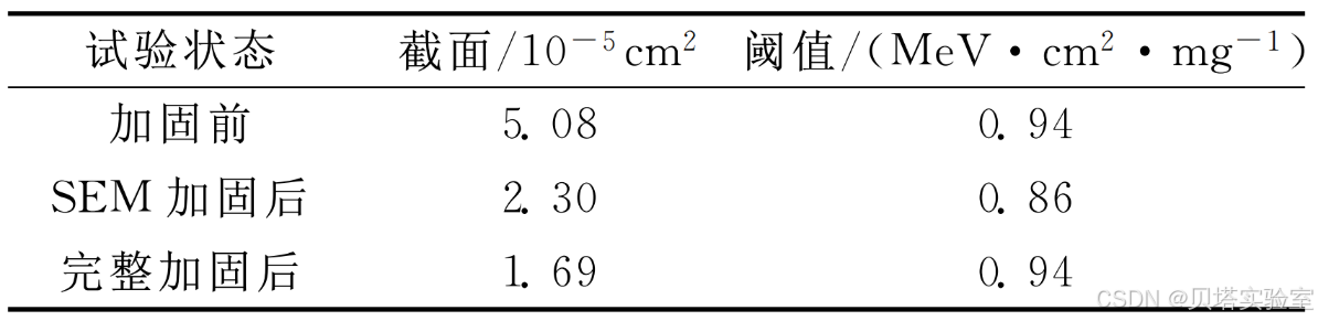基于SEM的FPGA抗单粒子翻转技术_fpga sem-CSDN博客
