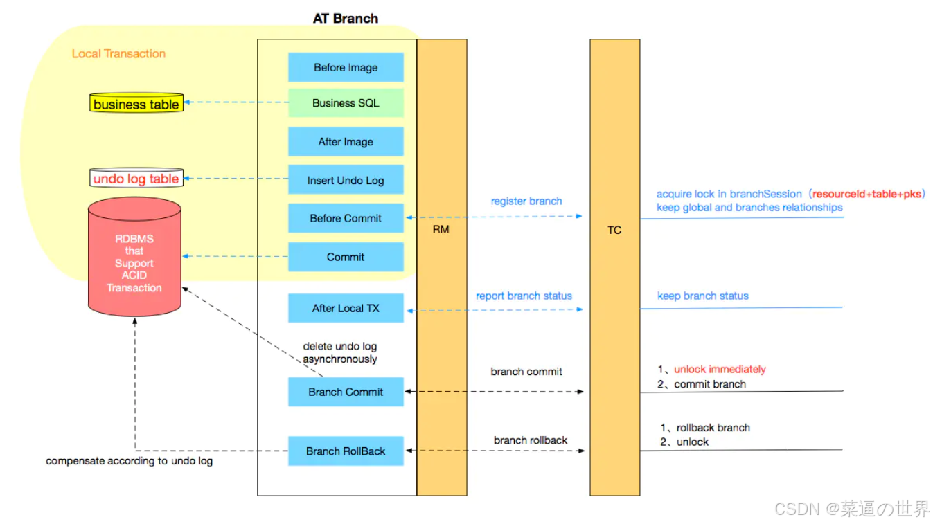 分布式事务（Seata-AT模式）_java seata at-CSDN博客