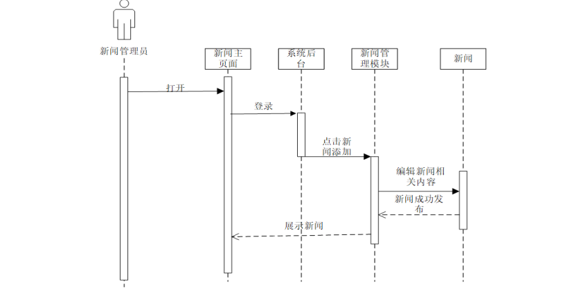 计算机毕业设计springboot基于mvc框架的新闻发布系统 计算机毕业设计：基于spring Boot Mvc框架的新闻资讯管理系统mvc架构 添加一个新闻管理 Csdn博客