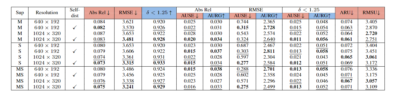 MonoProb: Self-Supervised Monocular Depth Estimation with InterpretableUncertainty笔记-CSDN博客