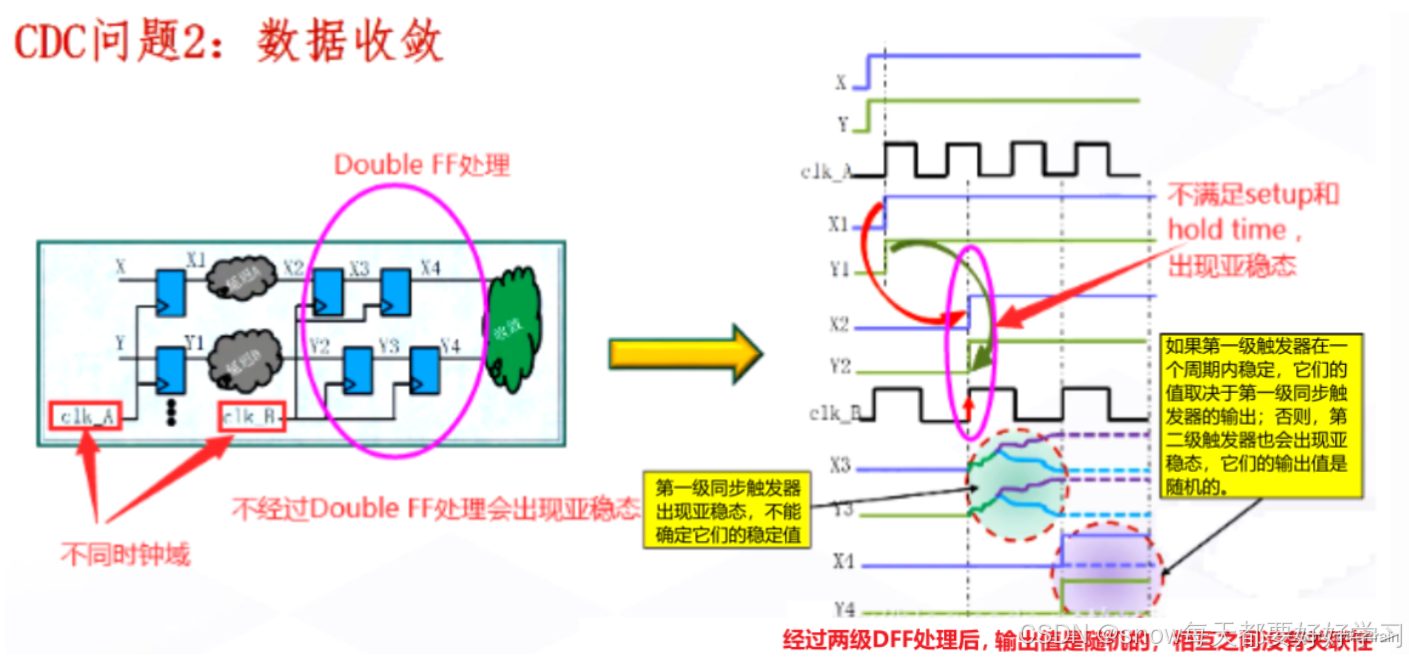 跨时钟域信号处理及verilog实现verilog跨时钟域处理 Csdn博客
