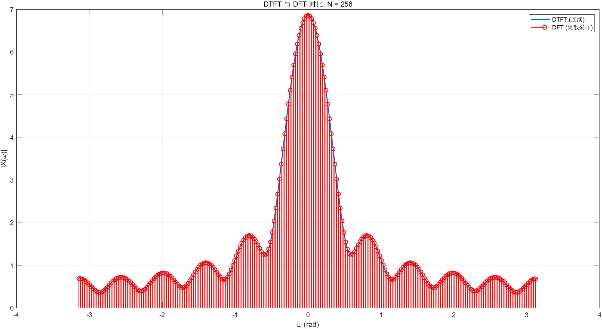 从连续到离散：DTFT与DFT的核心原理与区别_dtft和dft-CSDN博客