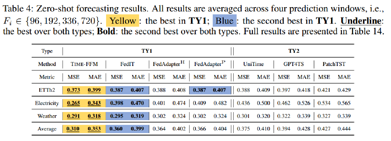 TIME - FFM：探索时序预测任务上的联邦学习框架_time-ffm-CSDN博客