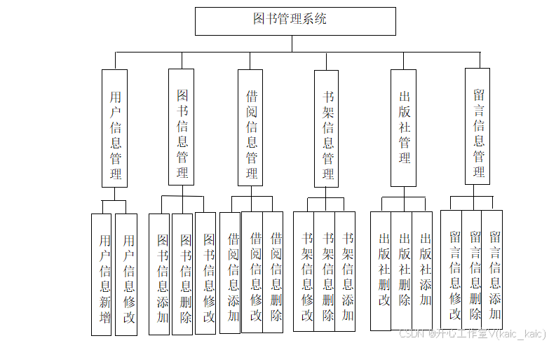 ssm036基于Java的图书管理系统+jsp(论文+源码)_kaic-CSDN博客