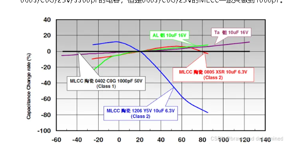 硬件-电容学习DAY8——MLCC温度特性分类体系_mlcc介质类别-CSDN博客