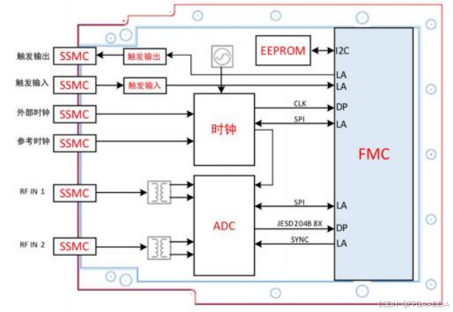 FMCJ466-基于ADC12DJ3200 6.4Gsps FMC AD子卡_adc12dl3200为核心的射频采集卡作为射频接收前端-CSDN博客
