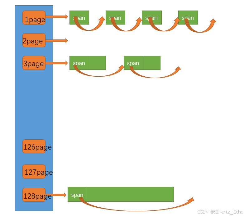 【高并发内存池】实现三层缓存 {ThreadCache，CentralCache，PageCache；内存申请和释放逻辑；内存对齐规则；重难点详解；代码剖析；源码分享}_设计实现了三层 ...