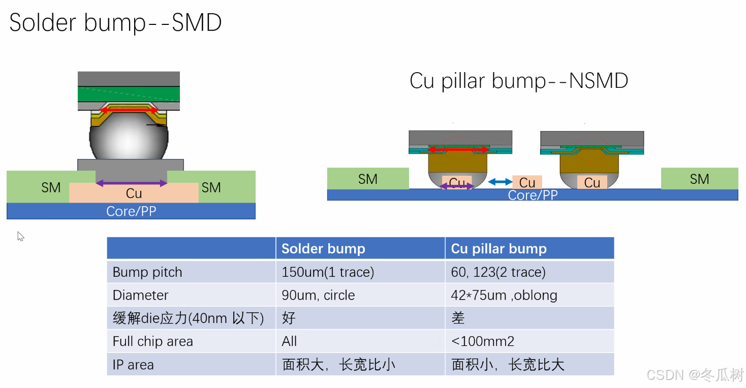 封装bump选择笔记_bump pitch-CSDN博客