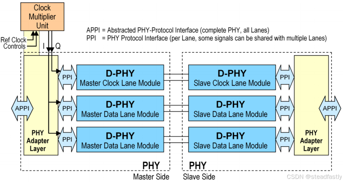MIPI接口：（3）MIPI PHY_mipi ppi-CSDN博客