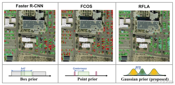[ECCV 2022]RFLA: Gaussian Receptive Field based Label Assignment for Tiny Object Detection_rfla ...