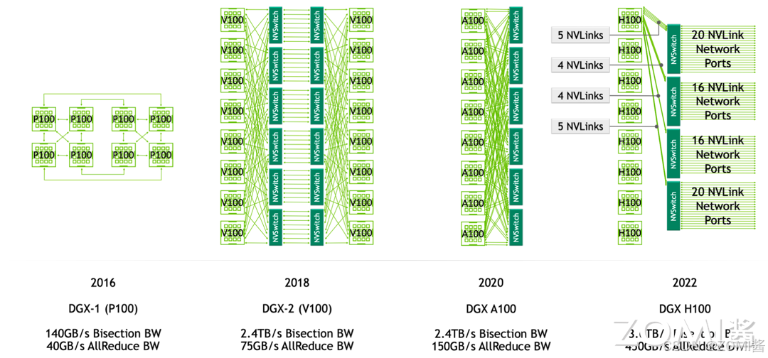 【AI系统】NV Switch 深度解析_nvlink switch-CSDN博客