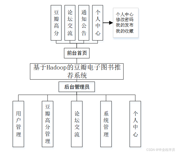 大数据毕业设计基于hadoop实现的豆瓣电子图书推荐系统的设计与实现 Csdn博客