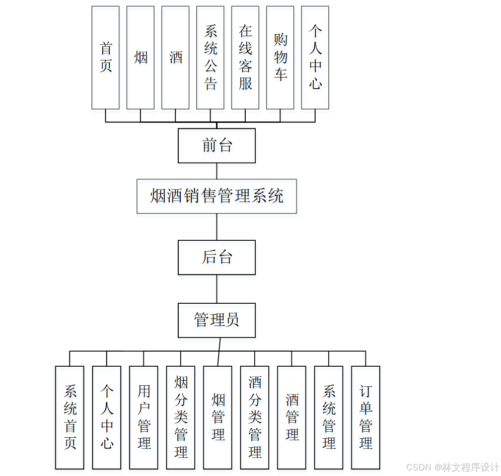 计算机毕业设计基于vue框架的烟酒销售管理系统 基于web的烟草与酒类销售管理平台开发 烟酒零售管理系统的设计与实现 Csdn博客