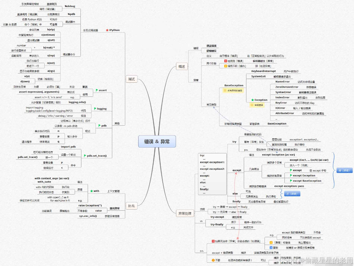 史上最全python14张思维导图字节跳动出品《python背记手册》，高清pdf限时开放！码尚python学习脑图下载 Csdn博客