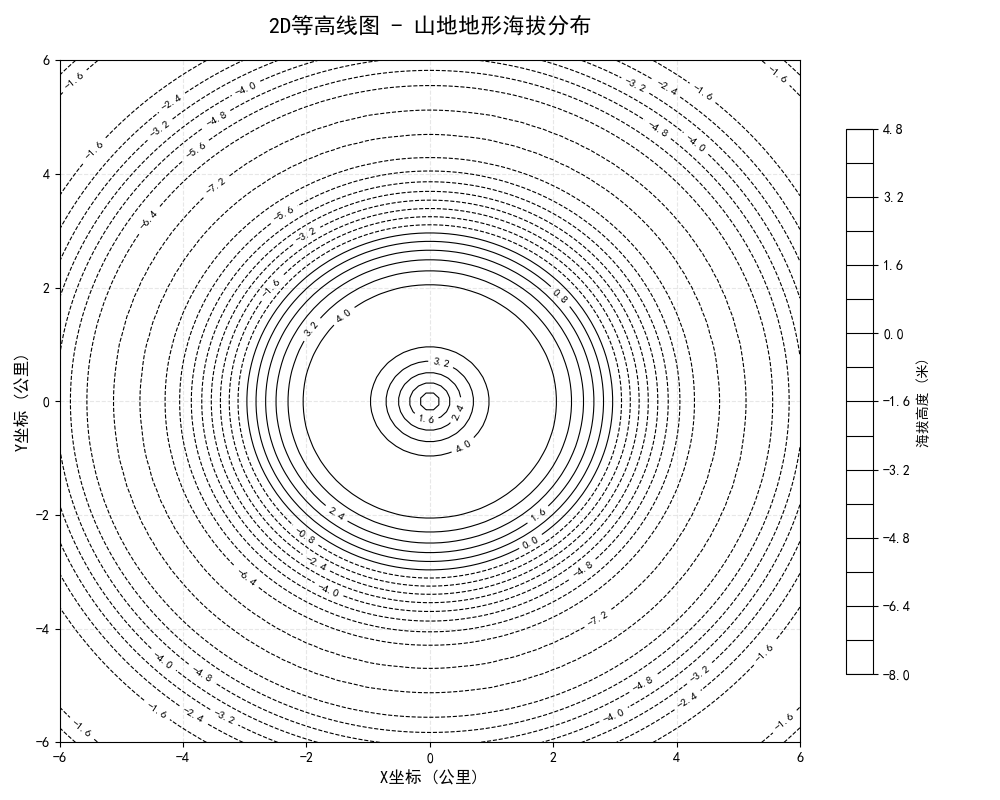 等高线图完全指南：从原理到实战（Python实现）_等高线数据集-CSDN博客