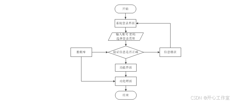ssm114基于SSM框架的网上拍卖系统的设计与实现+vue(文档+源码)_kaic-CSDN博客