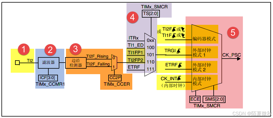 STM32单片机芯片与内部08 TIM-基本定时器、通用定时器、高级定时器框架_stm32 tim8-CSDN博客