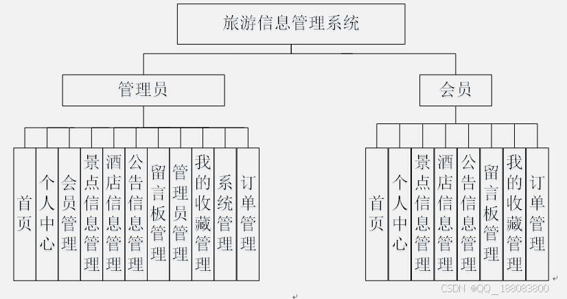 Python旅游信息管理系统v7c4w(Pycharm Flask Django Vue mysql)-CSDN博客