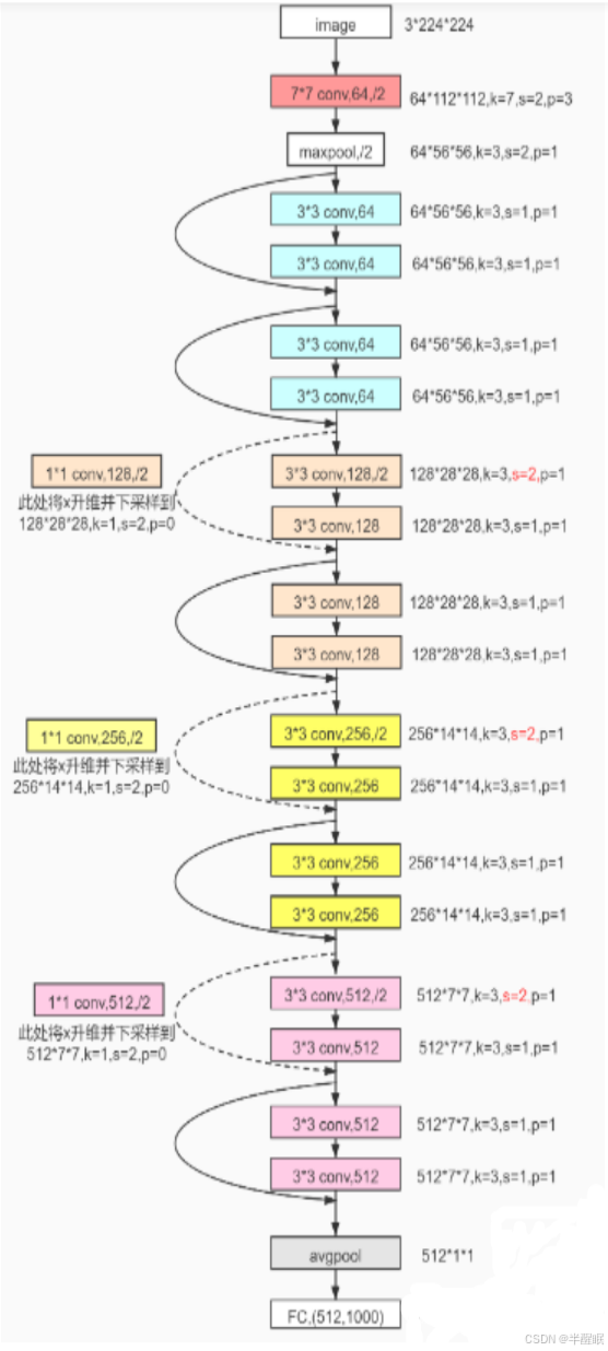 深度学习--经典网络ResNet18原理及代码-CSDN博客