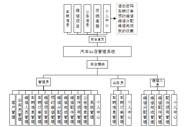 java-springboot汽车4s店管理系统 基于SpringBoot的汽车销售服务一体化管理平台 融合Vue+SpringBoot的智慧汽车售后运营系统计算机毕业设计-CSDN博客