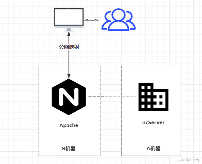 【案例31】NCC外网访问卡顿_bip prop-CSDN博客