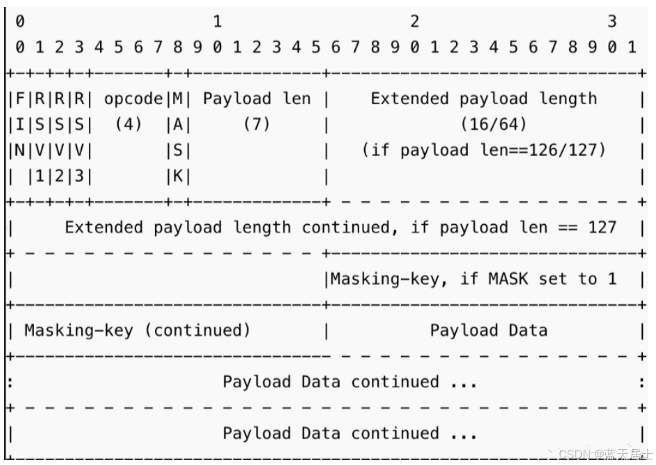 Websocket 通信说明与基于 Esp Idf 的 Websocket 使用（3）esp Idf Websocket Csdn博客