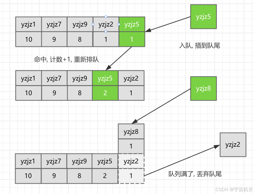 【LRU和LFU以及如何用java实现】_java lfu-CSDN博客