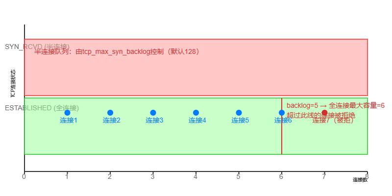 Linux服务器编程实践39-监听socket：listen系统调用的backlog参数详解_socket listen backlog-CSDN博客