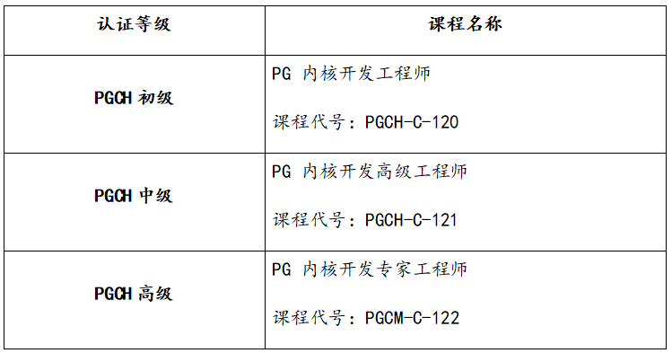 【一文读懂 PostgreSQL 三大认证体系：PG、PGCH、PGAI】_pg认证-CSDN博客