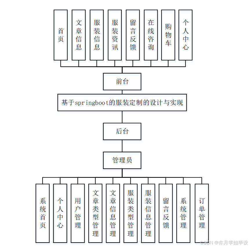 Javavue计算机毕业设计的服装定制的设计与实现 个性化服装定制平台开发 服装定制管理系统的设计与开发 Csdn博客
