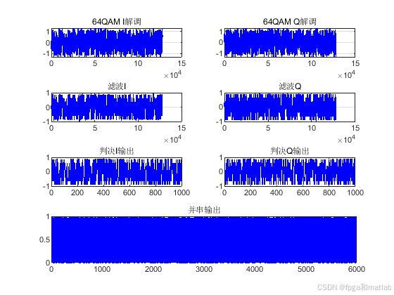 64QAM调制+软解调通信链路matlab误码率仿真_不规则qam软解调的matlab程序-CSDN博客