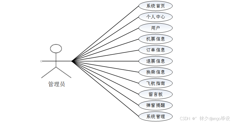 计算机毕业设计springboot基于java的航班订票管理系统 基于spring Boot框架的java航班预订系统设计与实现 Java技术