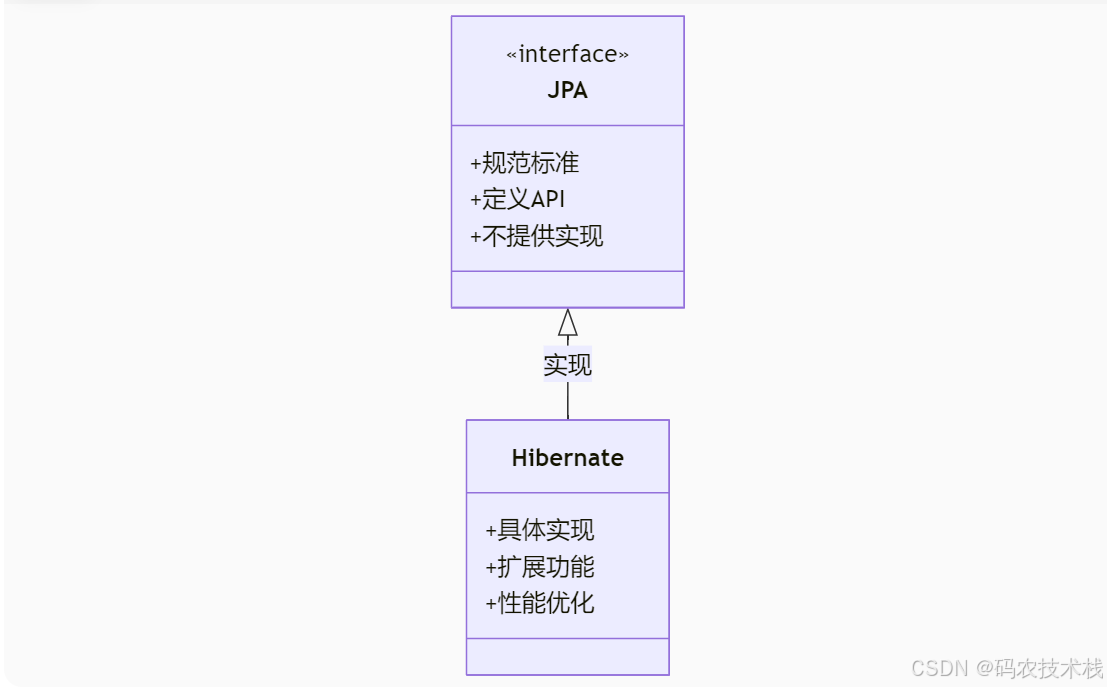 Spring中jpa与hibernate的区别：从规范到实现的全方位对比jpa和hibernate的区别 Csdn博客