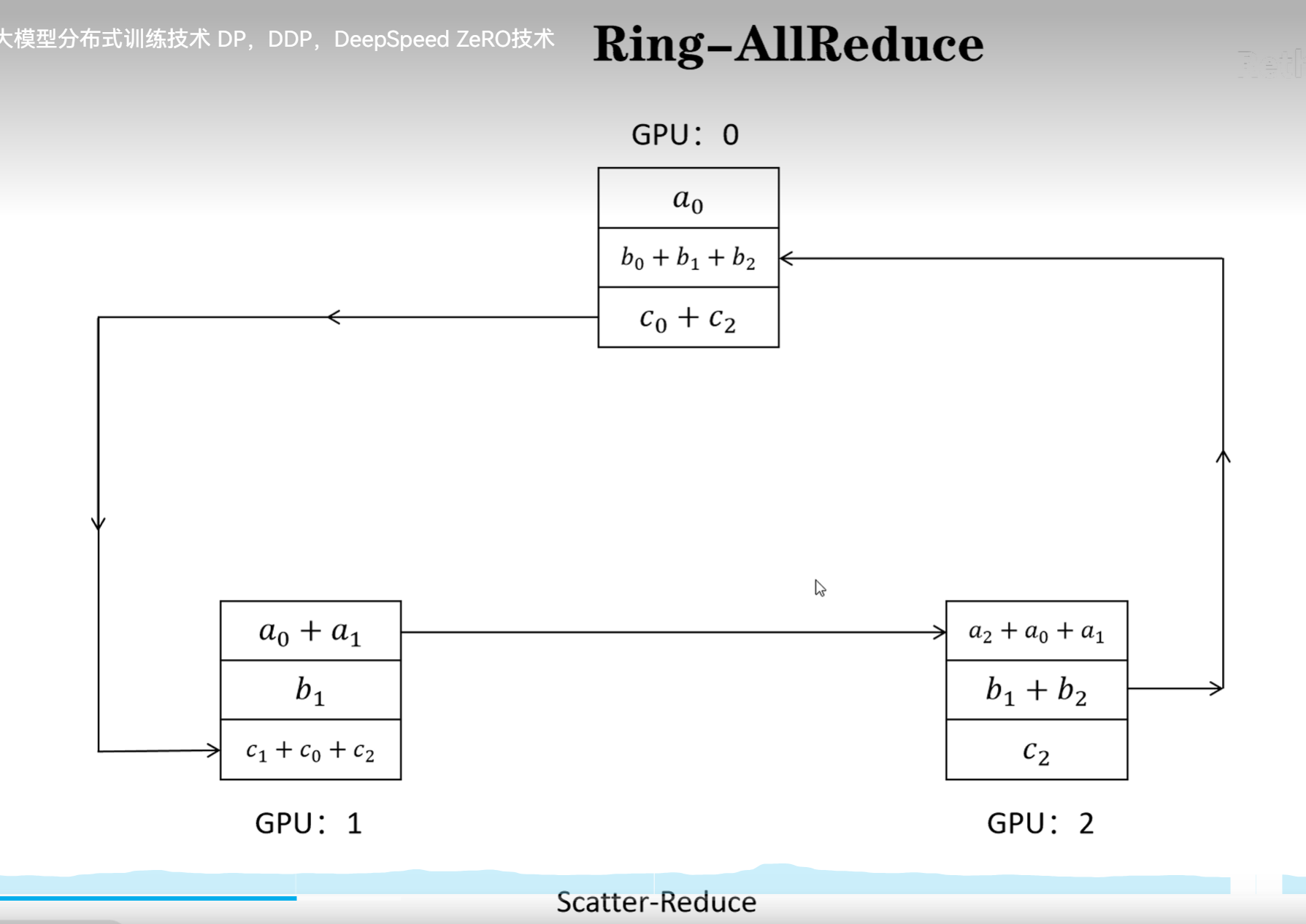 数据并行（DP）、分布式数据并行（DDP）、DeepSpeed-ZeRO1, 2, 3介绍_deepspeed zero123的区别-CSDN博客