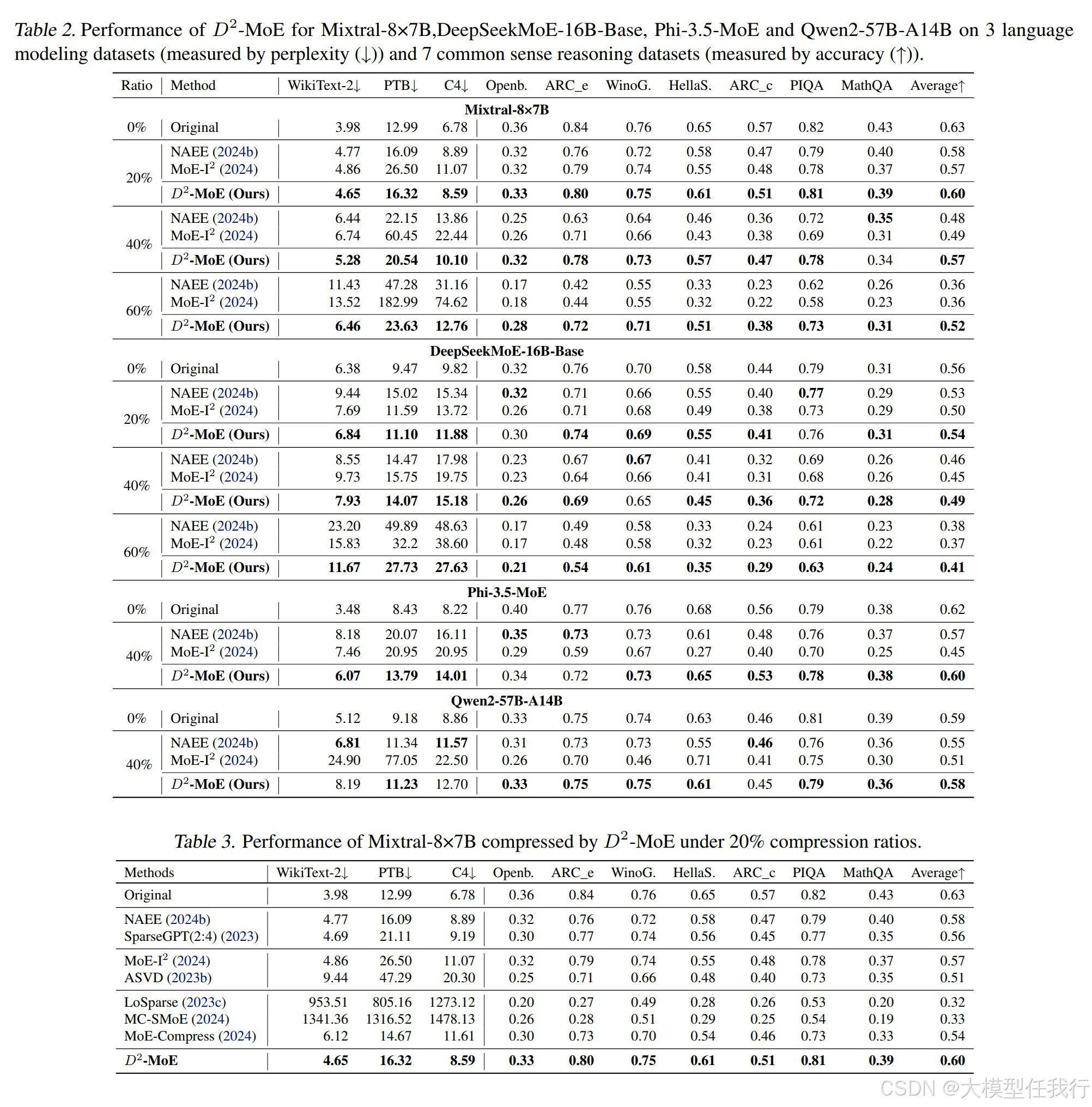 HKUST：MoE架构的LLM参数压缩_delta decompression for moe-based llms compression-CSDN博客
