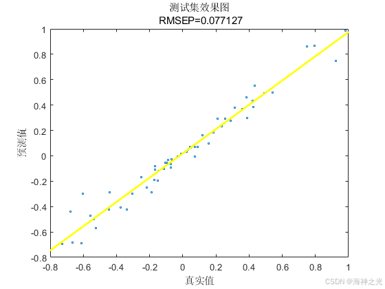 【SCI2区】金枪鱼算法TSO优化TCN锂电池健康寿命预测【含Matlab源码 8734期】-CSDN博客