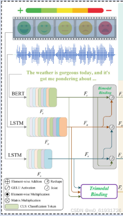 文献阅读6-TMBL: Transformer-based multimodal binding learning model for ...