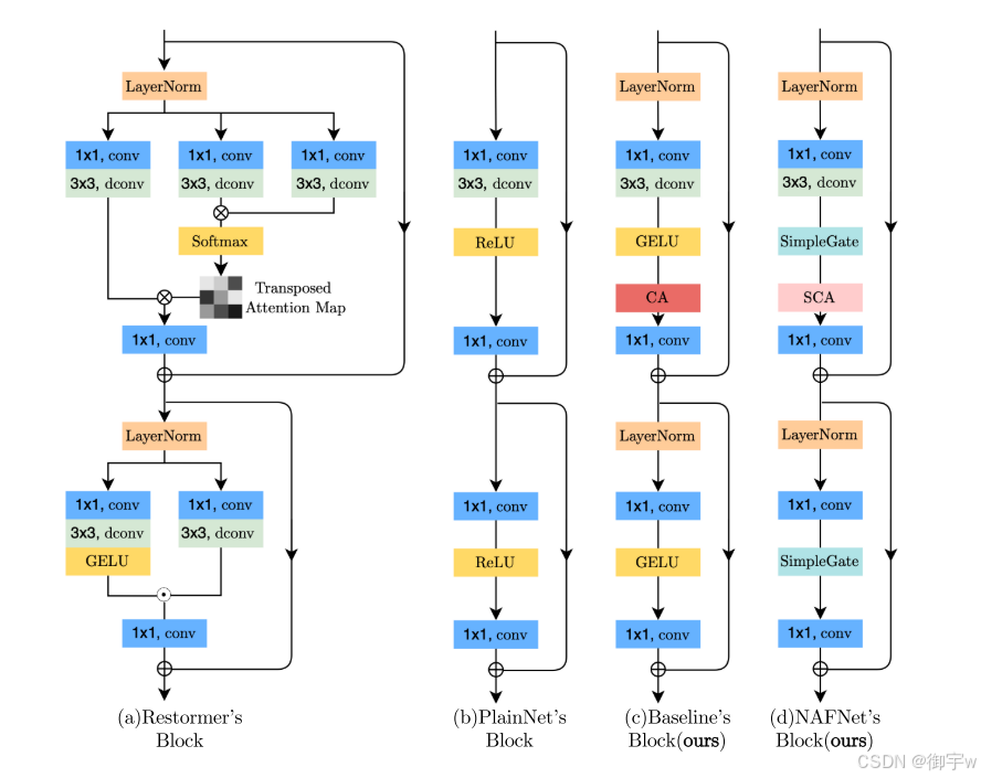 (即插即用模块-Attention部分) 四十八、(ECCV 2022) SCA 简化通道注意力_nafblock-CSDN博客