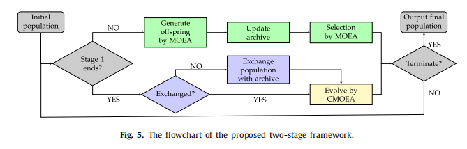 两阶段进化算法在约束多目标优化中的应用与理论分析_spea2 约束违反度-CSDN博客
