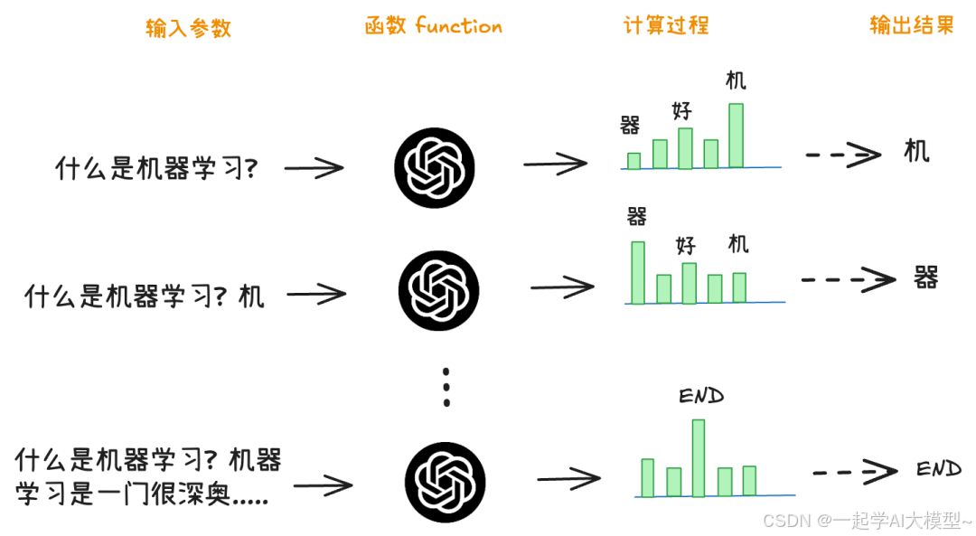 零基础入门AI必看：一篇文章搞懂LLM、Function Call、Agent等关键术语_function call 开发agent-CSDN博客